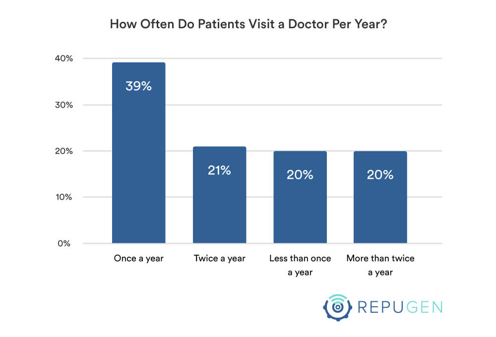 RepuGen Patient Review Survey - How Patients Use Online Provider Reviews